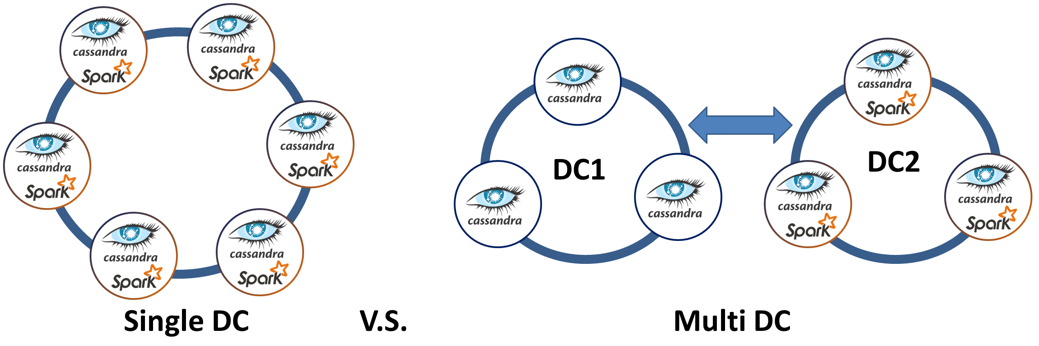 Multi Data Center Sparkcassandra Benchmark Round 2 Instaclustr Cassandra Link Anant