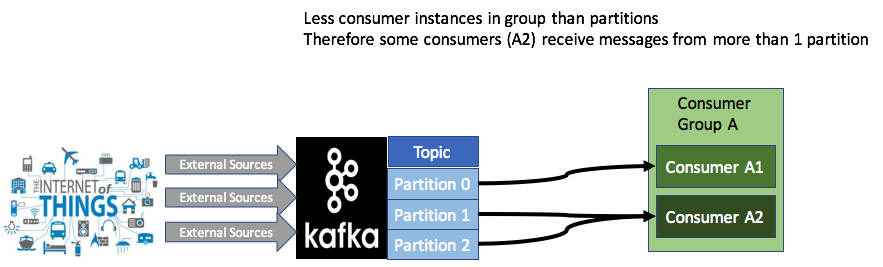Exploring The Apache Kafka Castle Architecture And