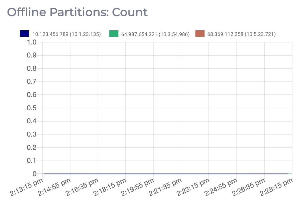 Partition Metrics - Instaclustr