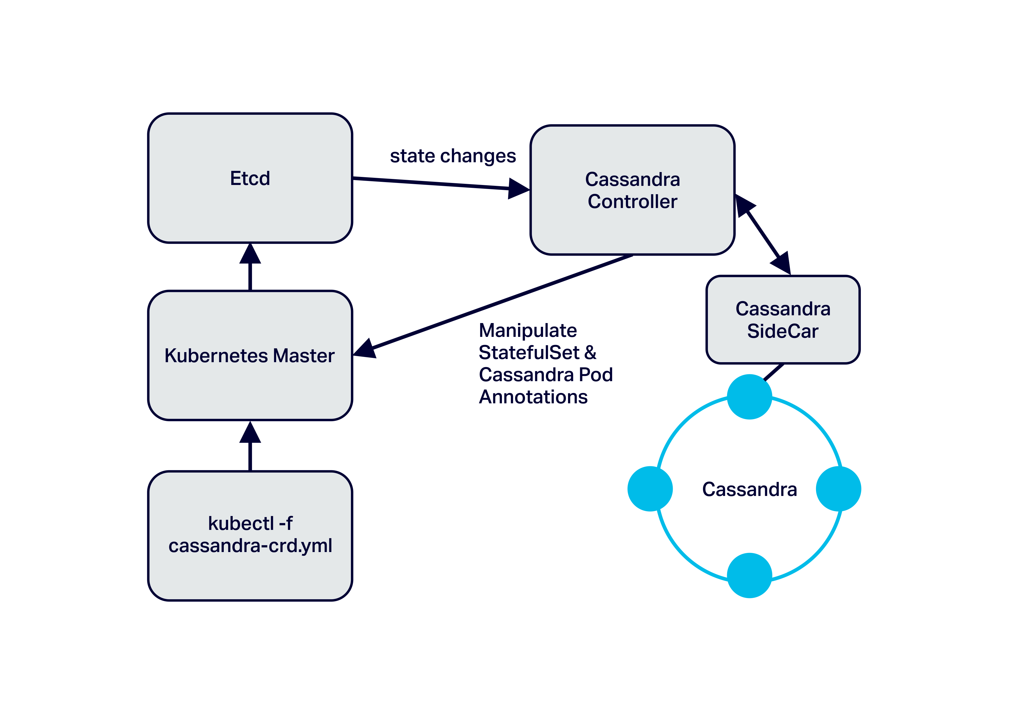 Cassandra Link Why We Built An Open Source Cassandra Operator To Run Apache Cassandra On 8029