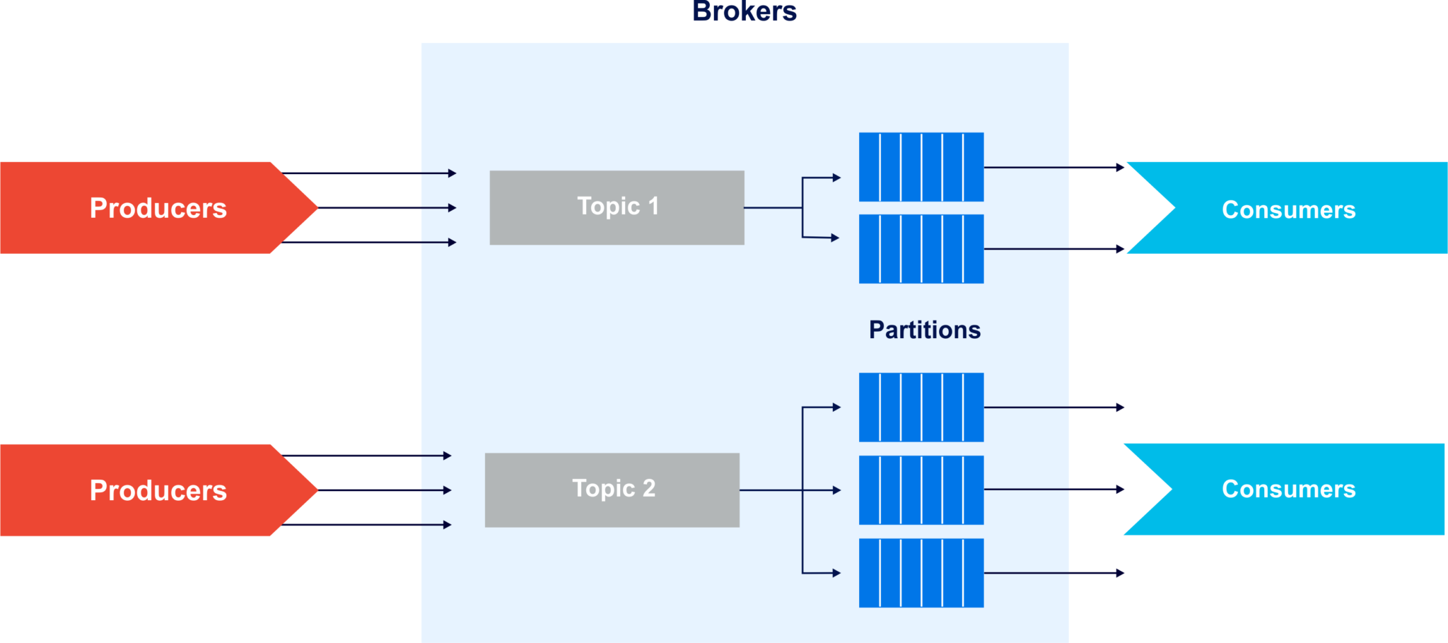 Guide | Apache Kafka®: Overview and concepts