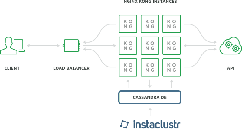 Managed Cassandra® for Kong with Mashape | Instaclustr