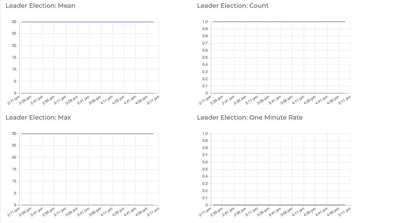 Leader Election Rate and Time Ms - Instaclustr