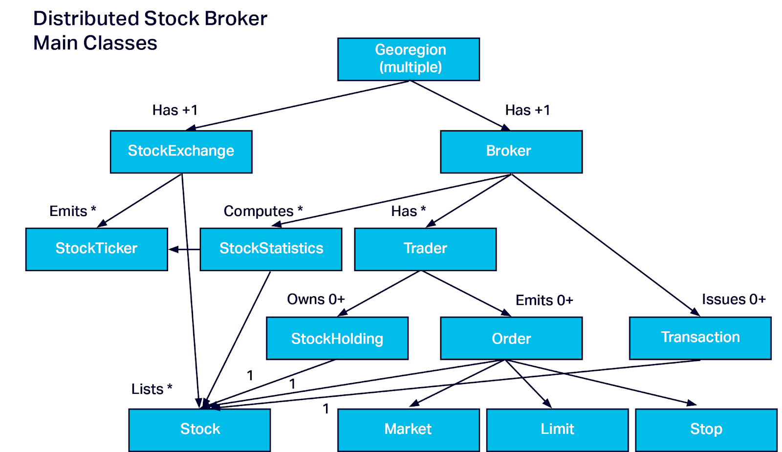 Build a Low-Latency Distributed Stock Broker Application: Part 3 ... Build a Low-Latency Distributed Stock Broker Application: Part 3 ...