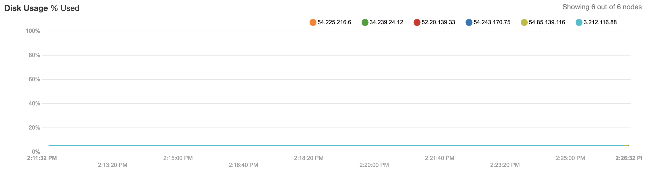 Redis Disk Usage - Instaclustr