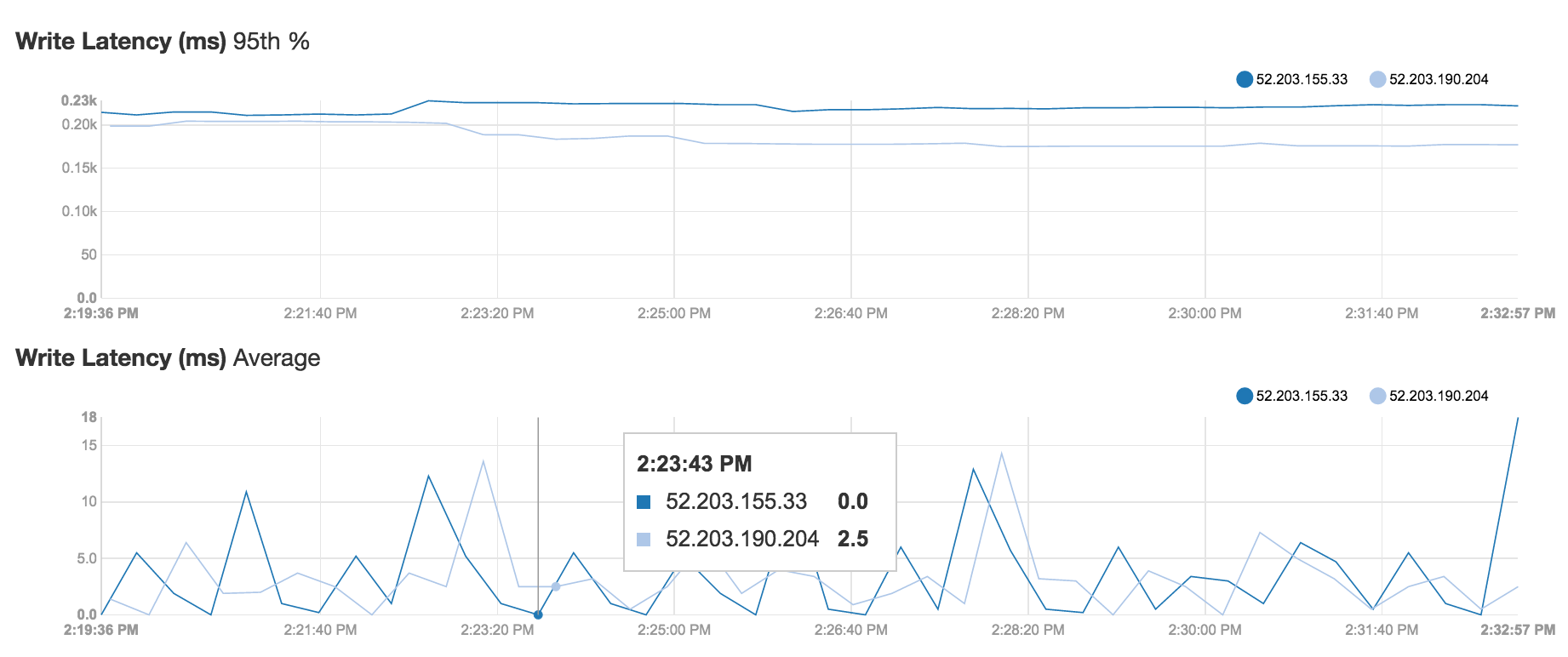 Request Latency - Instaclustr