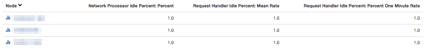 Network and Request Handler Capacity - Instaclustr