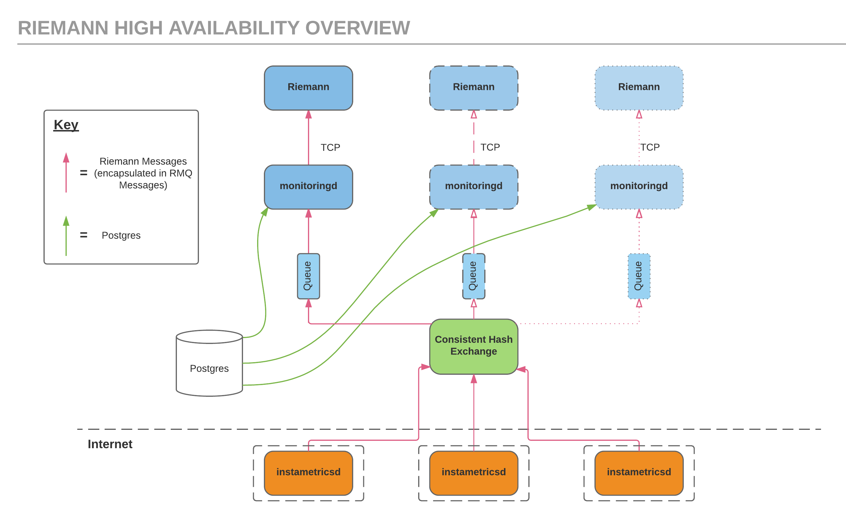 High Availability & Scalability with Riemann | Instaclustr