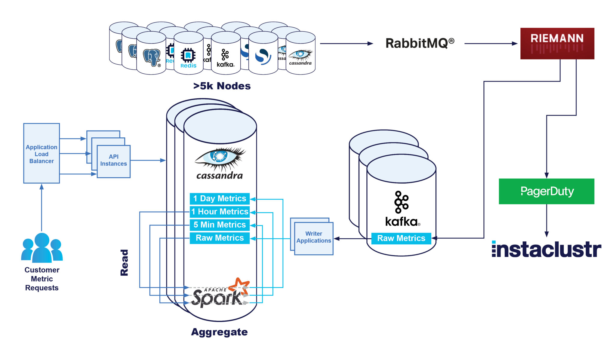The Introduction of Kafka Infrastructure