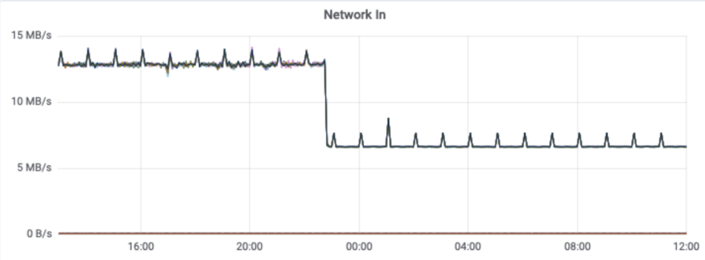 The Introduction of Kafka Infrastructure