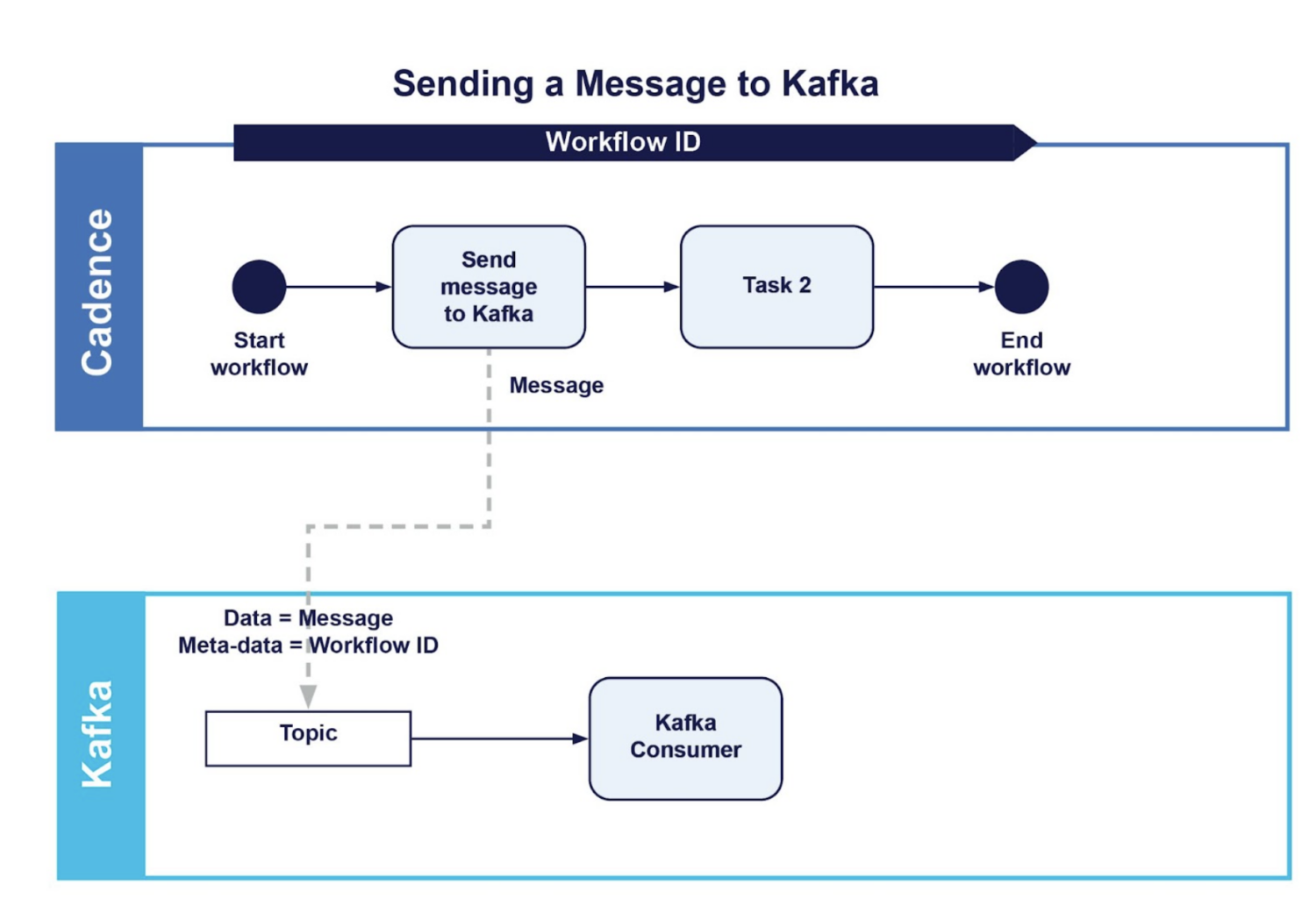 Spinning Apache Kafka Microservices With Cadence Workflows