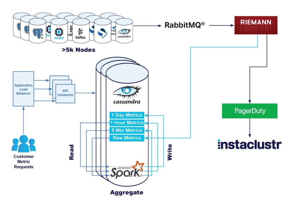 Using Redis™ as a Cassandra® Cache
