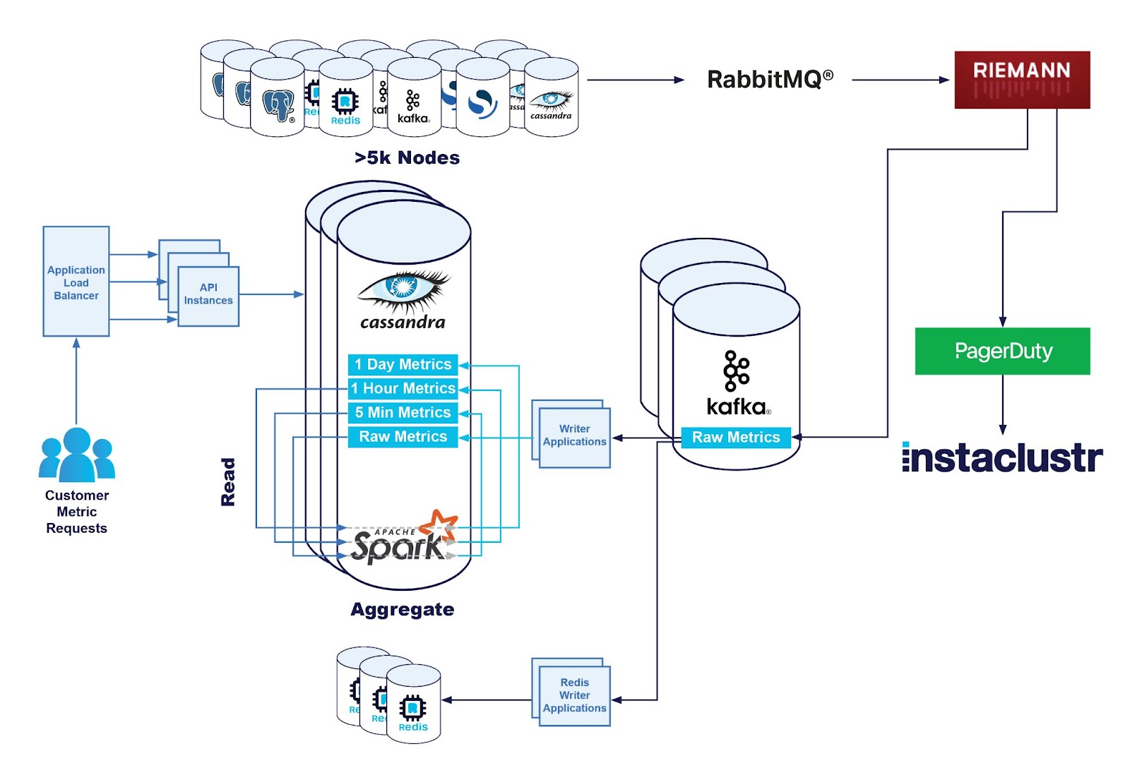 Using Redis™ as a Cassandra® Cache