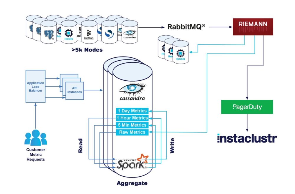 Using Redis™ as a Cassandra® Cache