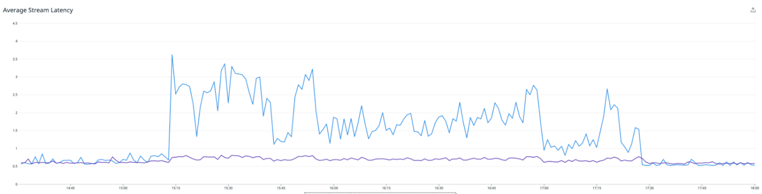 Using Redis™ as a Cassandra® Cache