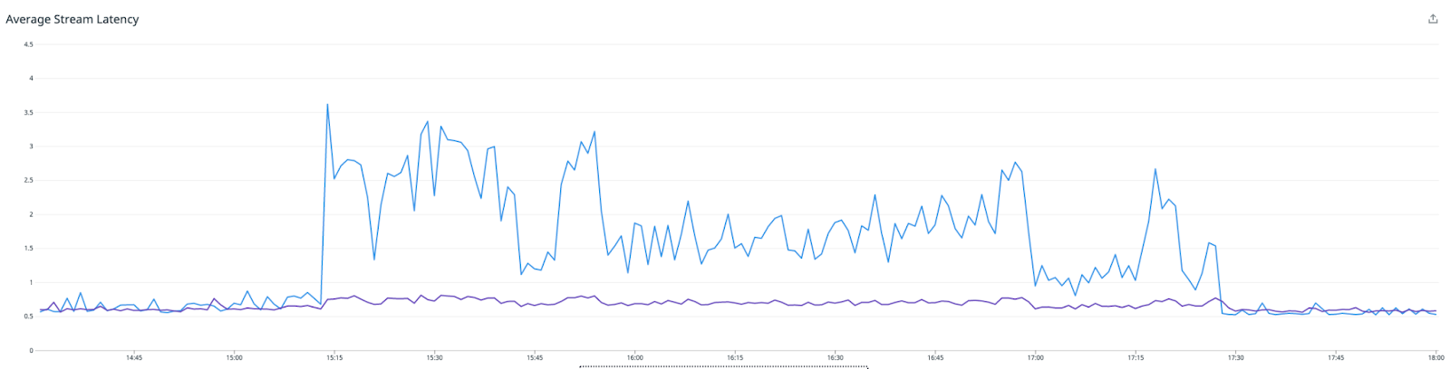 Using Redis™ as a Cassandra® Cache
