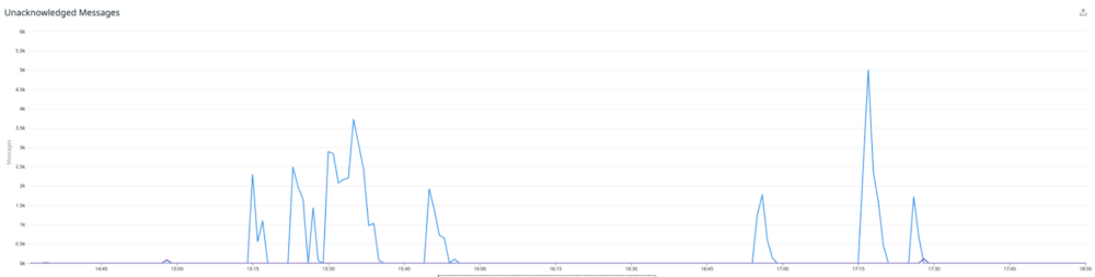 Using Redis™ as a Cassandra® Cache