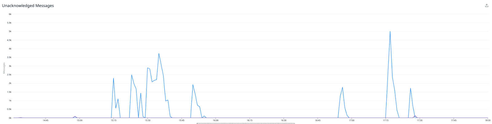 Using Redis™ as a Cassandra® Cache