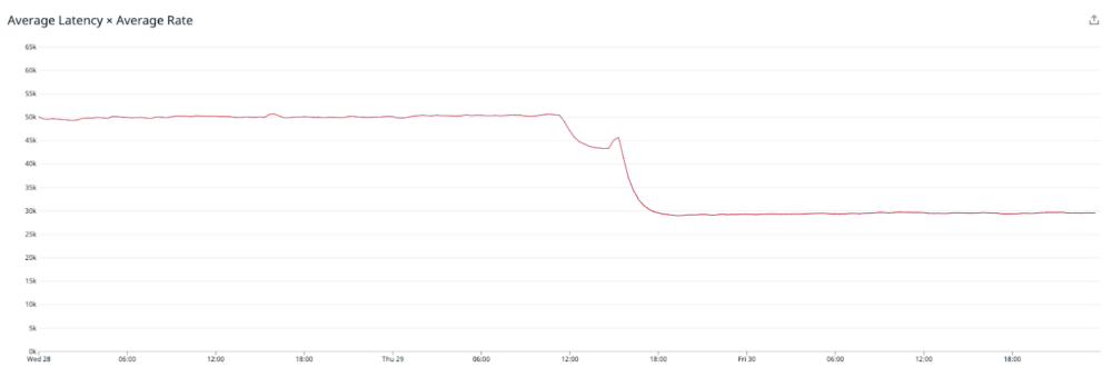 Using Redis™ as a Cassandra® Cache
