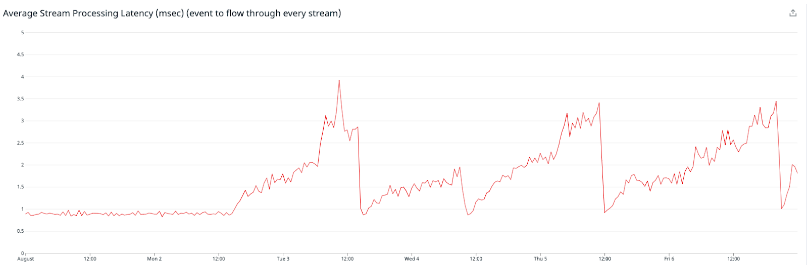 Using Redis™ as a Cassandra® Cache