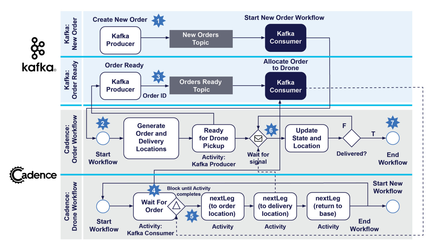 Spinning Your Drones With Cadence and Apache Kafka®