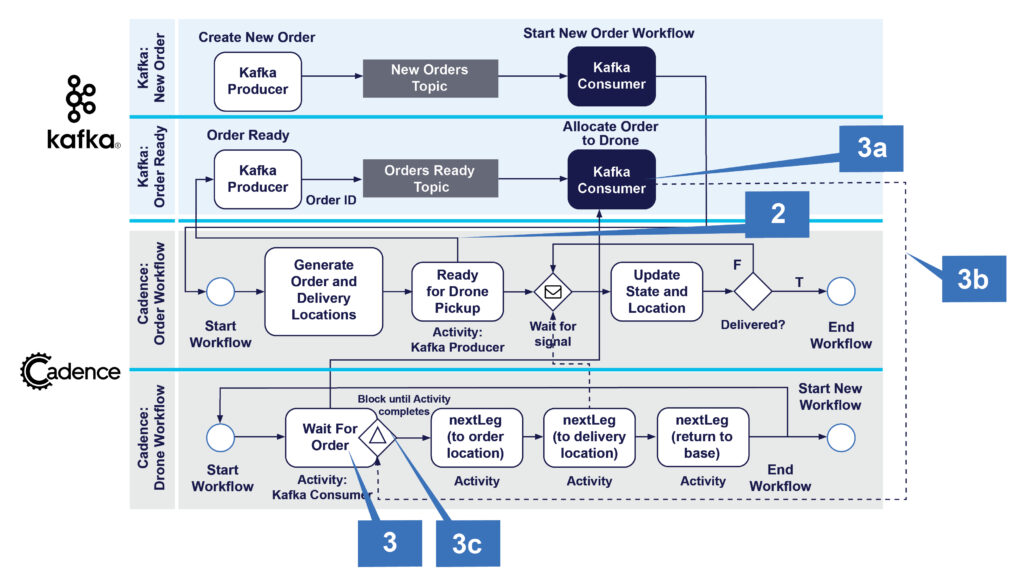 Spinning Your Drones With Cadence and Apache Kafka®