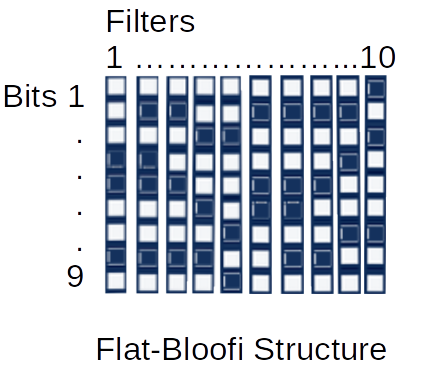 Multidimensional Bloom Filter Secondary Index | Instaclustr
