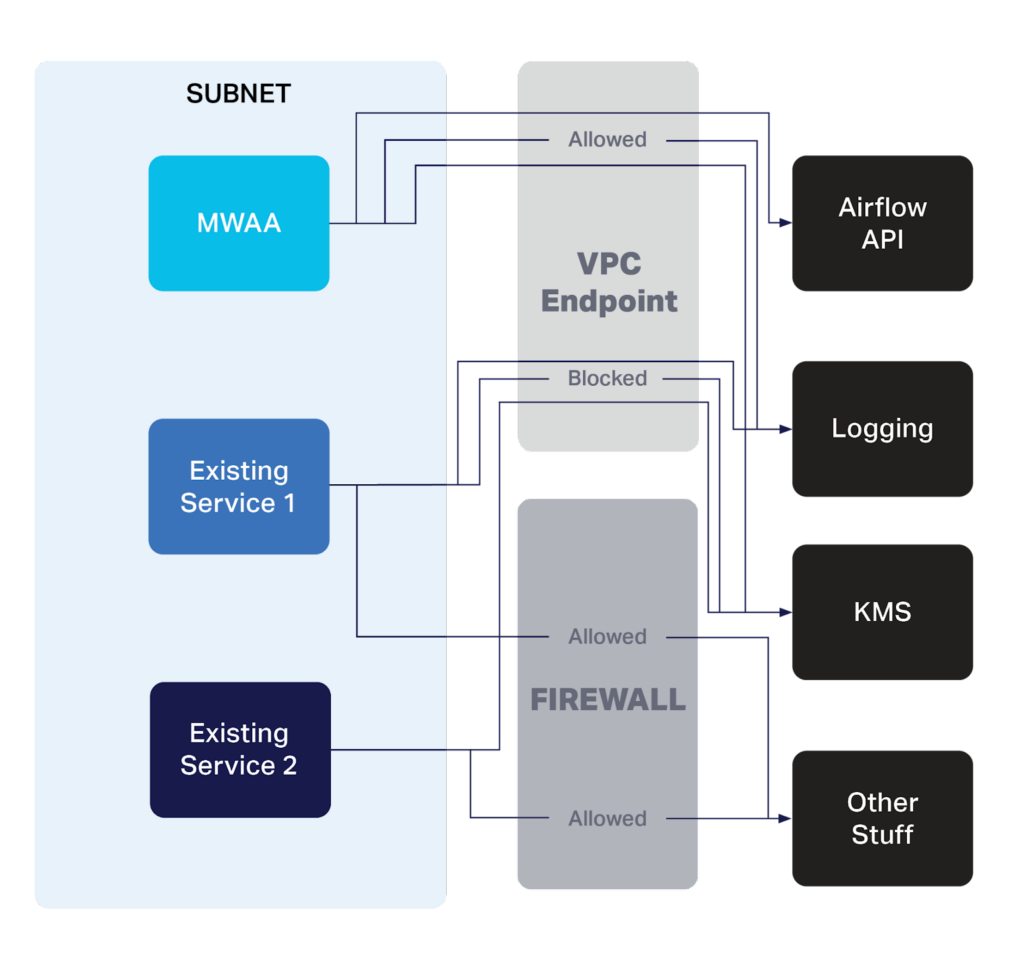 AWS Managed Workers for Apache Airflow | Instaclustr