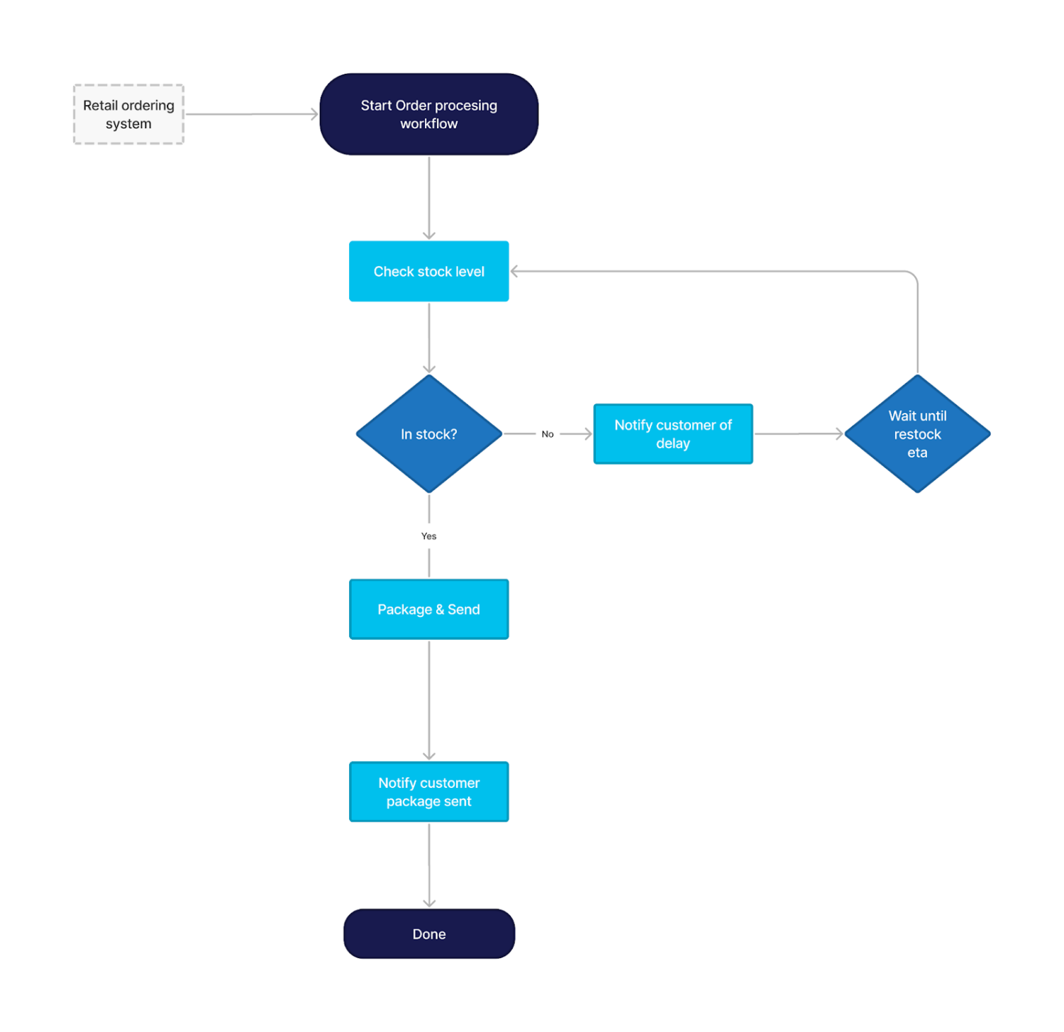 Uber Cadence vs Netflix Conductor Workflow | Instaclustr