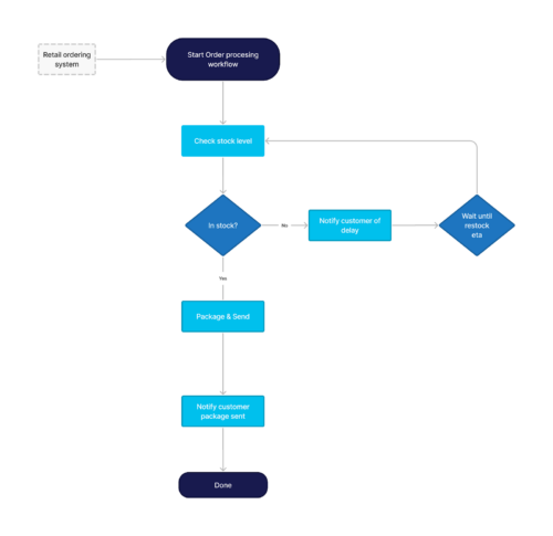 Uber Cadence vs Netflix Conductor Workflow | Instaclustr