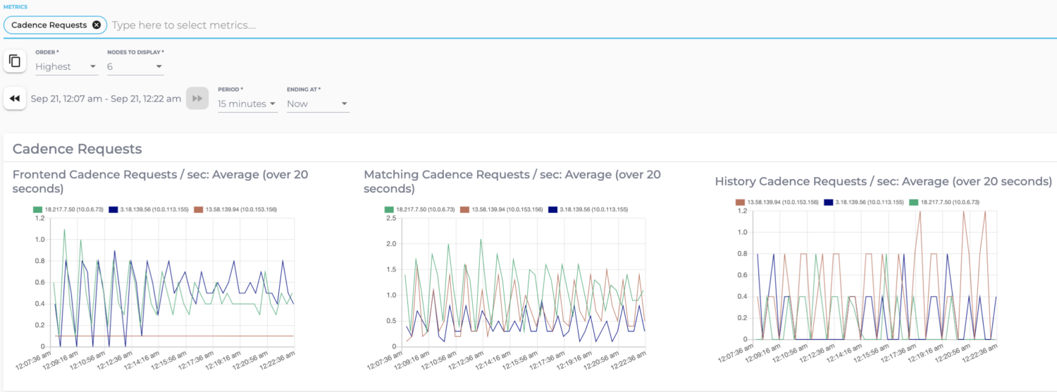 Cadence General Metrics - Instaclustr