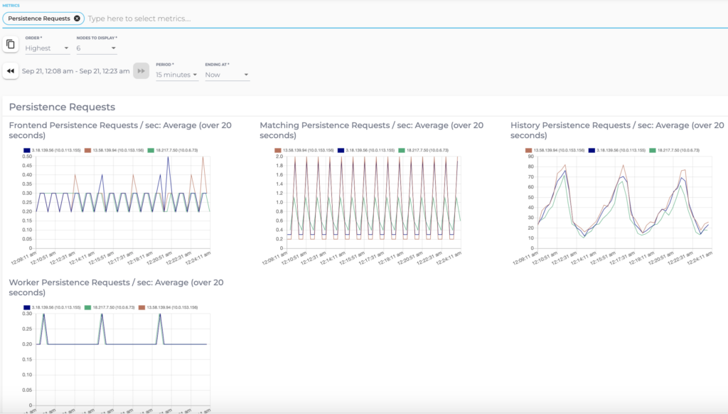 Cadence Persistence Metrics - Instaclustr