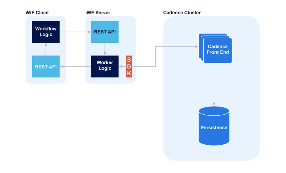 Cadence® iWF - Instaclustr