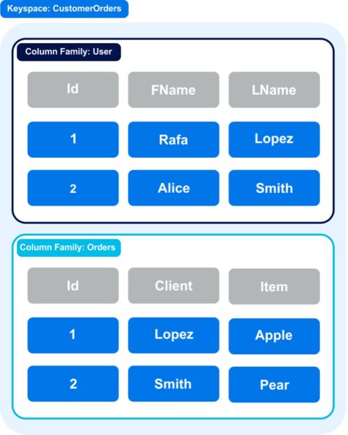 Apache HBase® vs. Apache Cassandra®