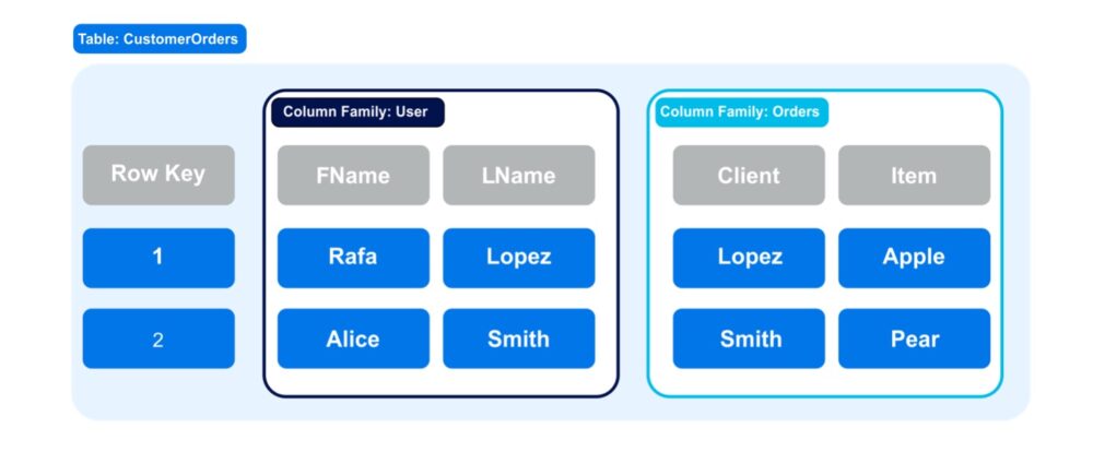 Apache HBase® vs. Apache Cassandra®