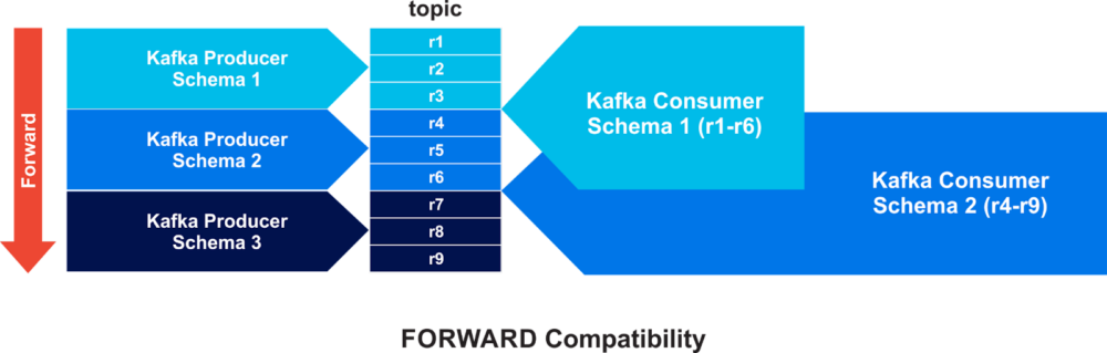 Exploring Karapace: Part 6—Forward, Transitive, and Full Schema ...