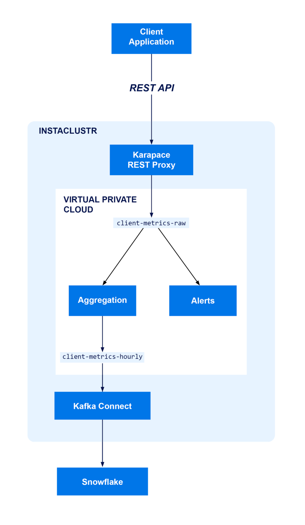 Replacing REST With Apache Kafka® Using Karapace and Kafka® Connect
