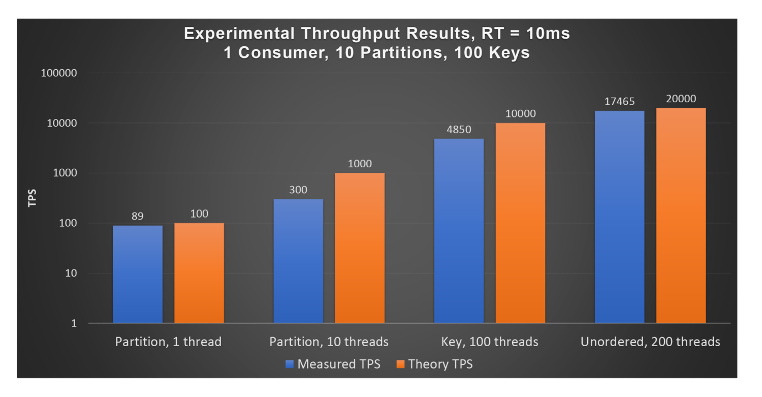 Improving Apache Kafka® Performance and Scalability With the Parallel Consumer: Part 2