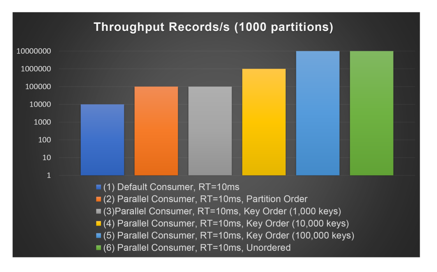 Improving Apache Kafka® Performance and Scalability With the Parallel Consumer: Part 2