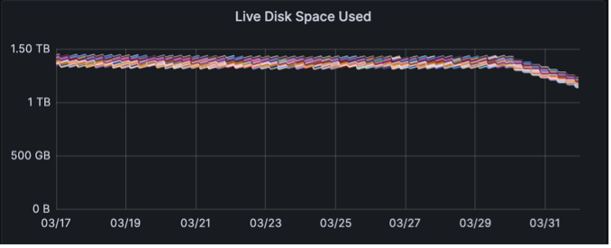 “Listen to TechOps and Save Money”: Monitoring at Scale, Vol. 6
