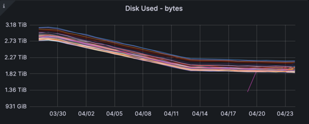 “Listen to TechOps and Save Money”: Monitoring at Scale, Vol. 6