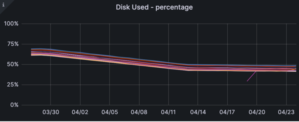 “Listen to TechOps and Save Money”: Monitoring at Scale, Vol. 6