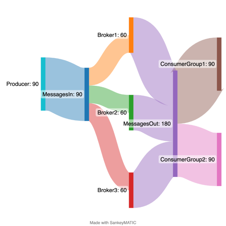 Introduction to Kafka® Metrics for Developers | Instaclustr