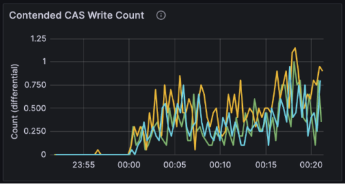 Cadence® Performance Benchmarking Using Apache Cassandra® Paxos V2