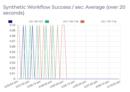 How to Recover Canary Workflows During a Cadence® Version Upgrade ...