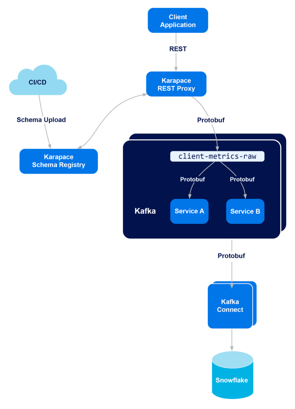 Kafka® GRPC Using Karapace Schema Registry | Instaclustr