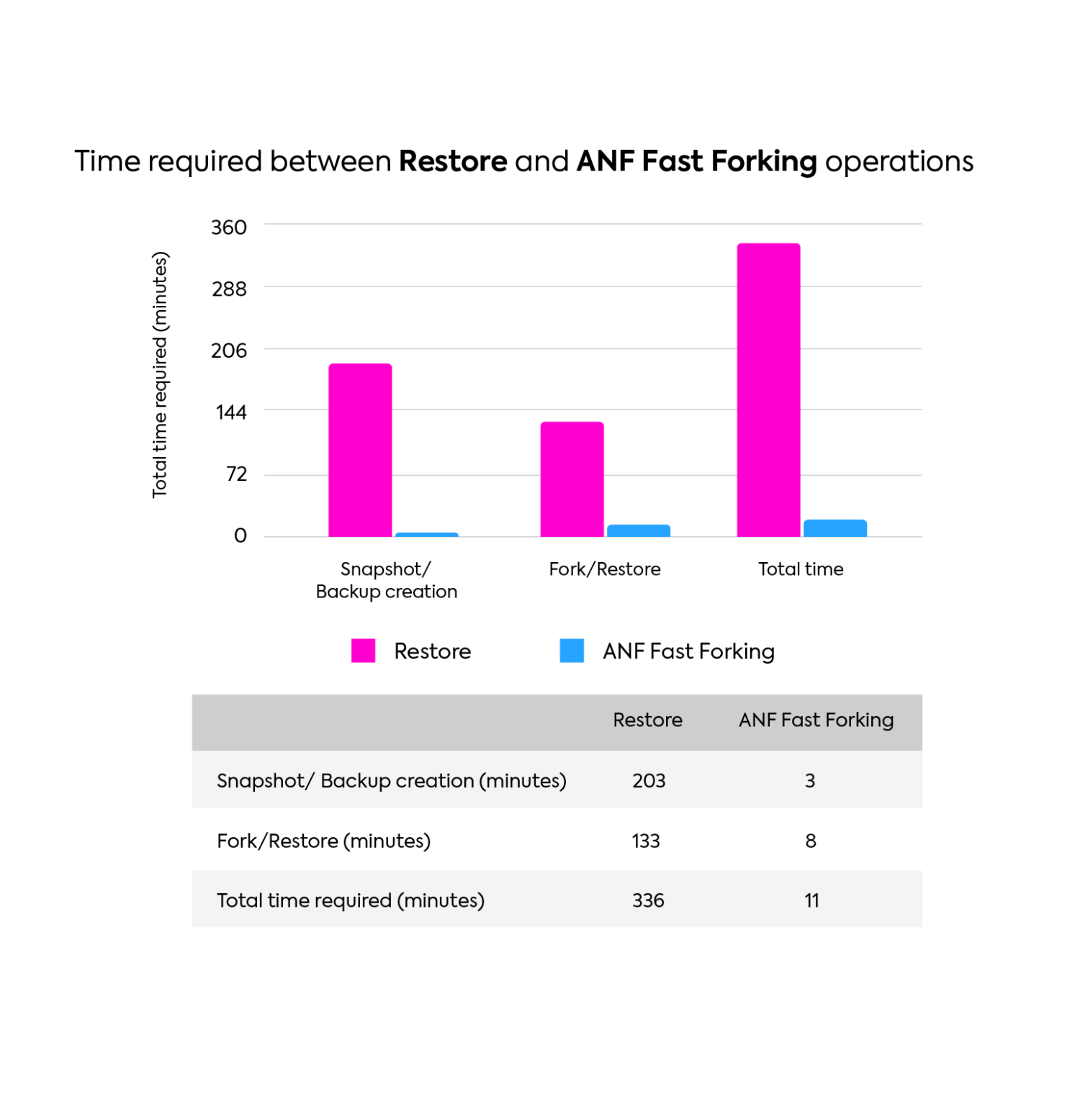 What is Fast Forking for PostgreSQL® on Azure NetApp Files? - Instaclustr