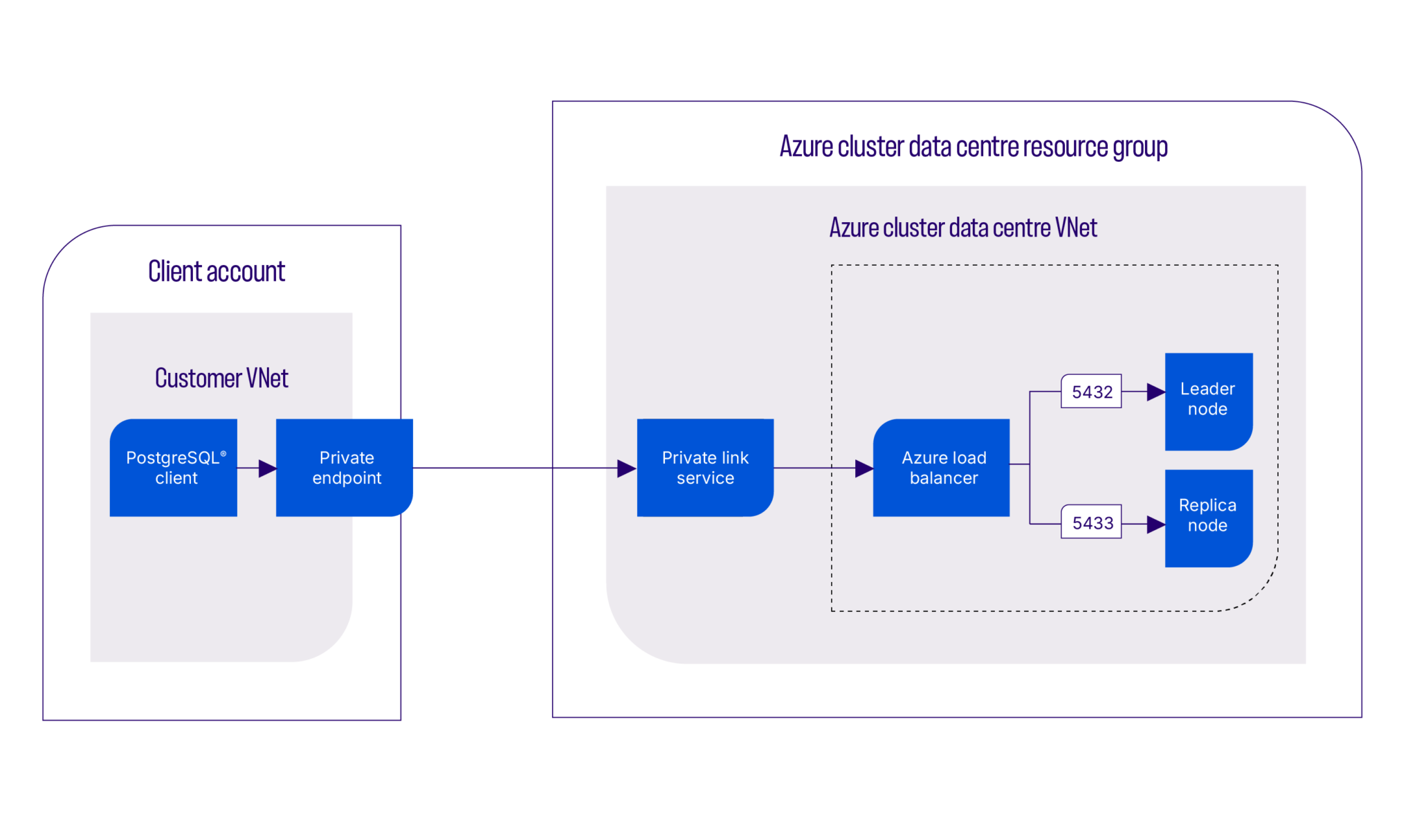 How Clients Connect to a PostgreSQL Cluster Using Azure Private Link connection - Instaclustr