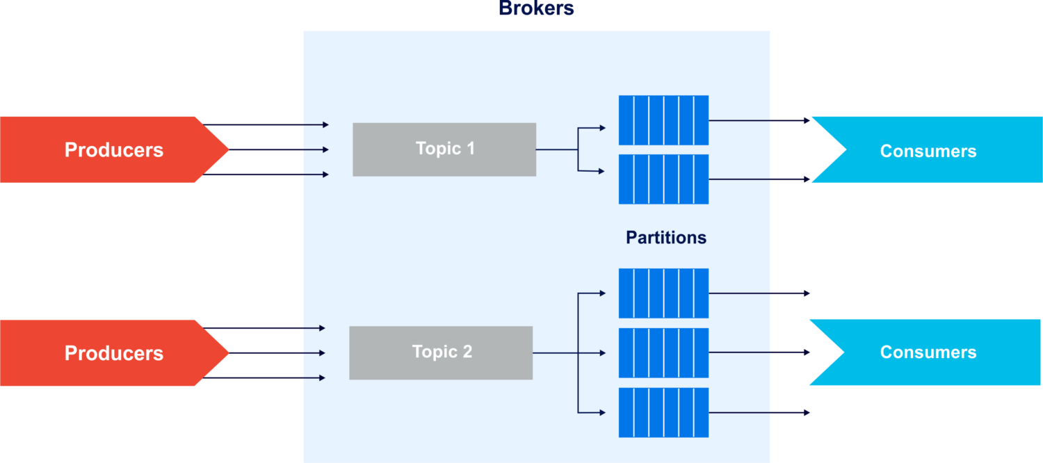 Apache Kafka® Streams Vs Apache Spark™ Structured Streaming Instaclustr
