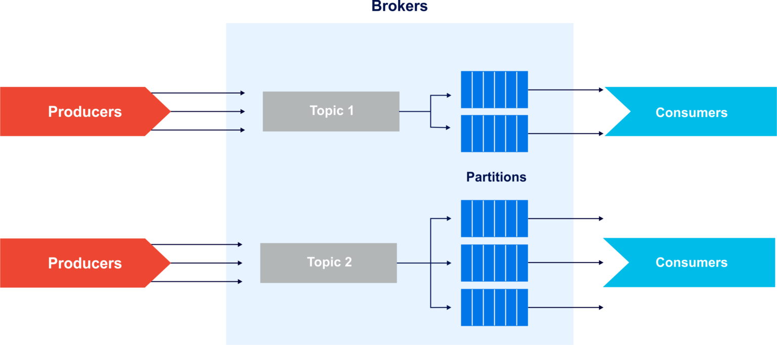 Apache Kafka® Streams Vs Apache Spark™ Structured Streaming Instaclustr